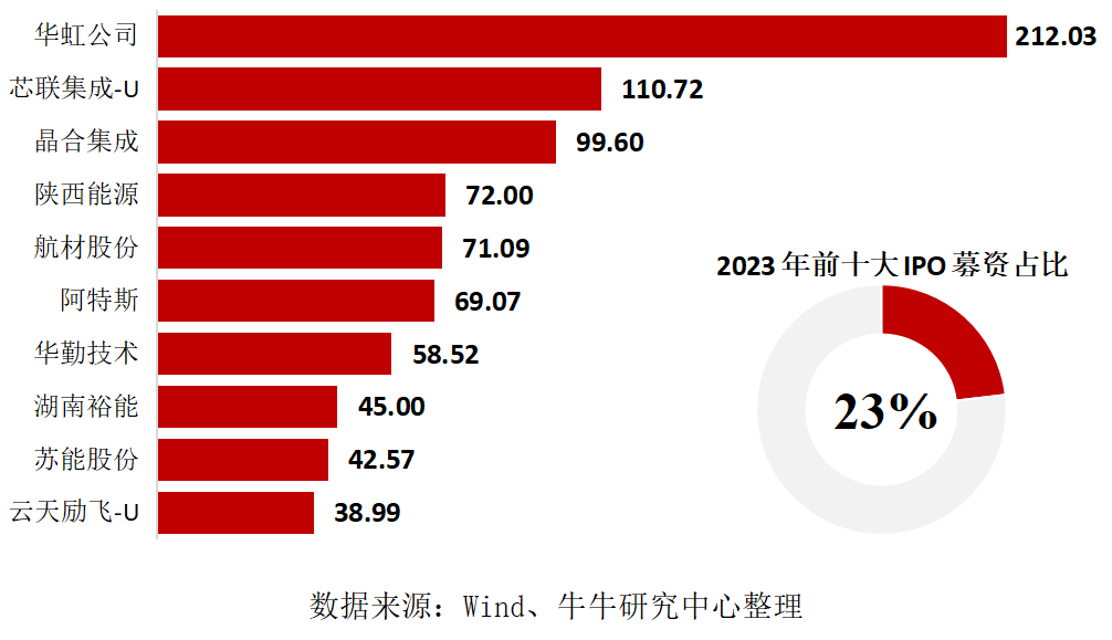 2023年IPO年度报告|全年上市313家，IPO募资额3565亿元，同比减少39% 牛牛金融 -- 一款金融界的商业交互平台